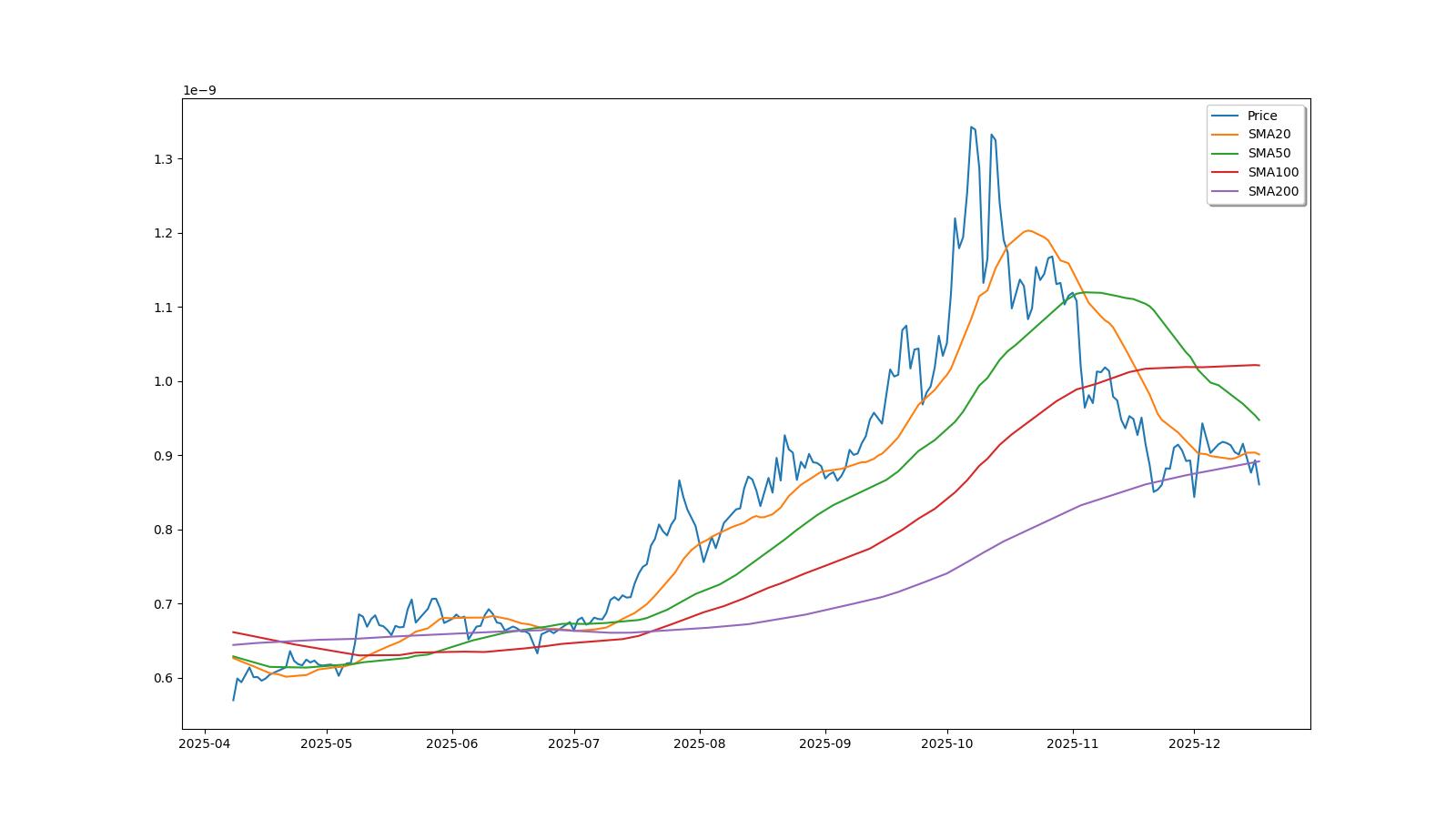 Gabecoin Simple Moving Averages