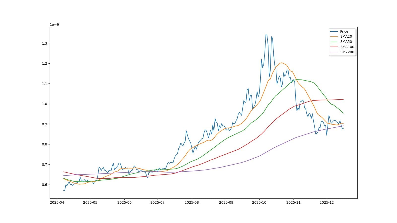 Gabecoin Simple Moving Averages