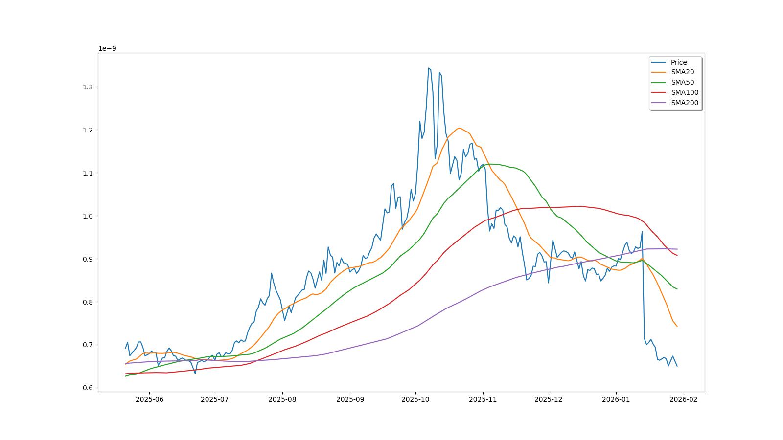 Gabecoin Simple Moving Averages