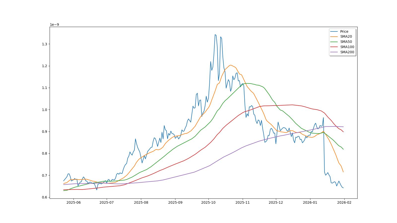 Gabecoin Simple Moving Averages