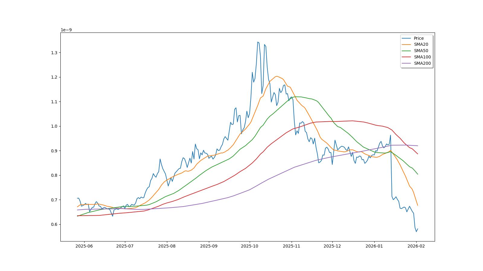 Gabecoin Simple Moving Averages