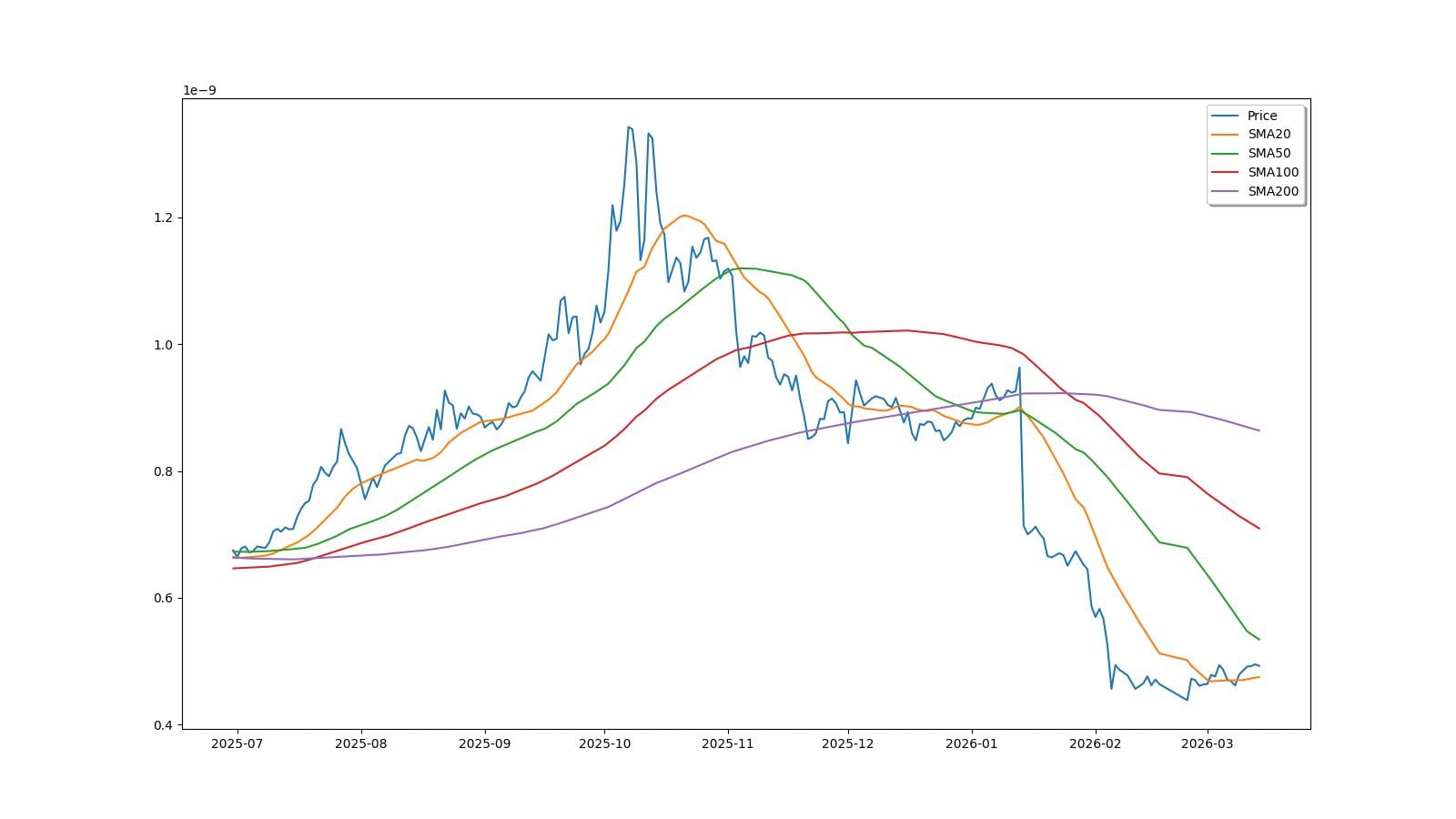 Gabecoin Simple Moving Averages