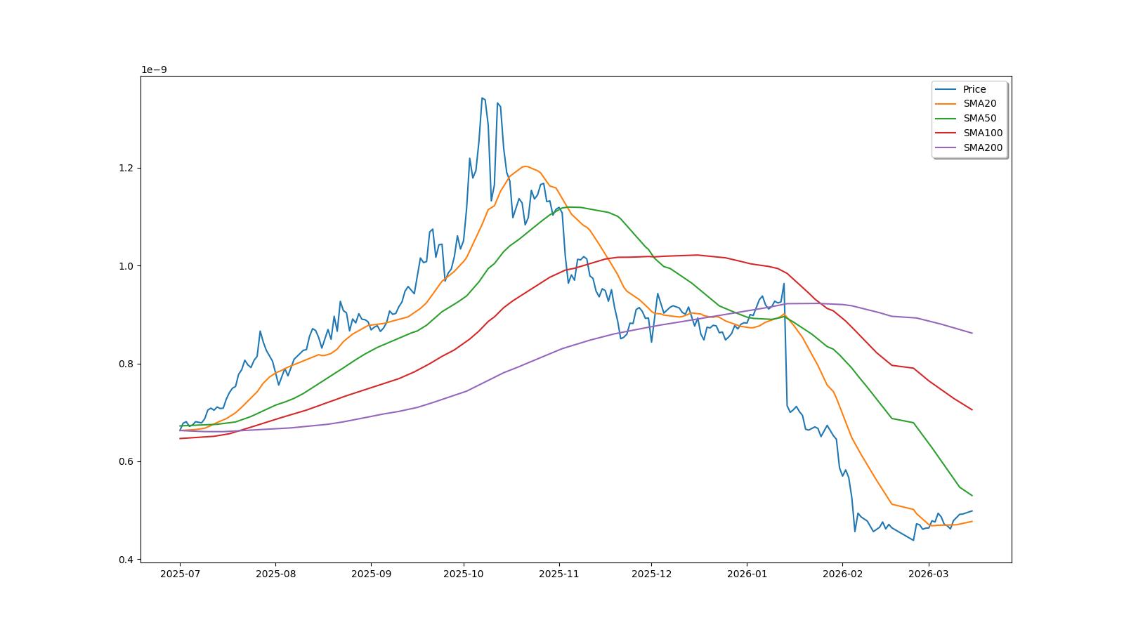 Gabecoin Simple Moving Averages