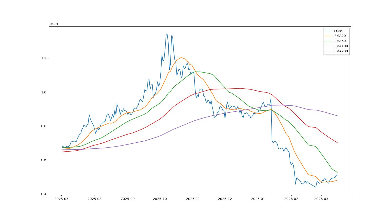 Gabecoin Simple Moving Averages