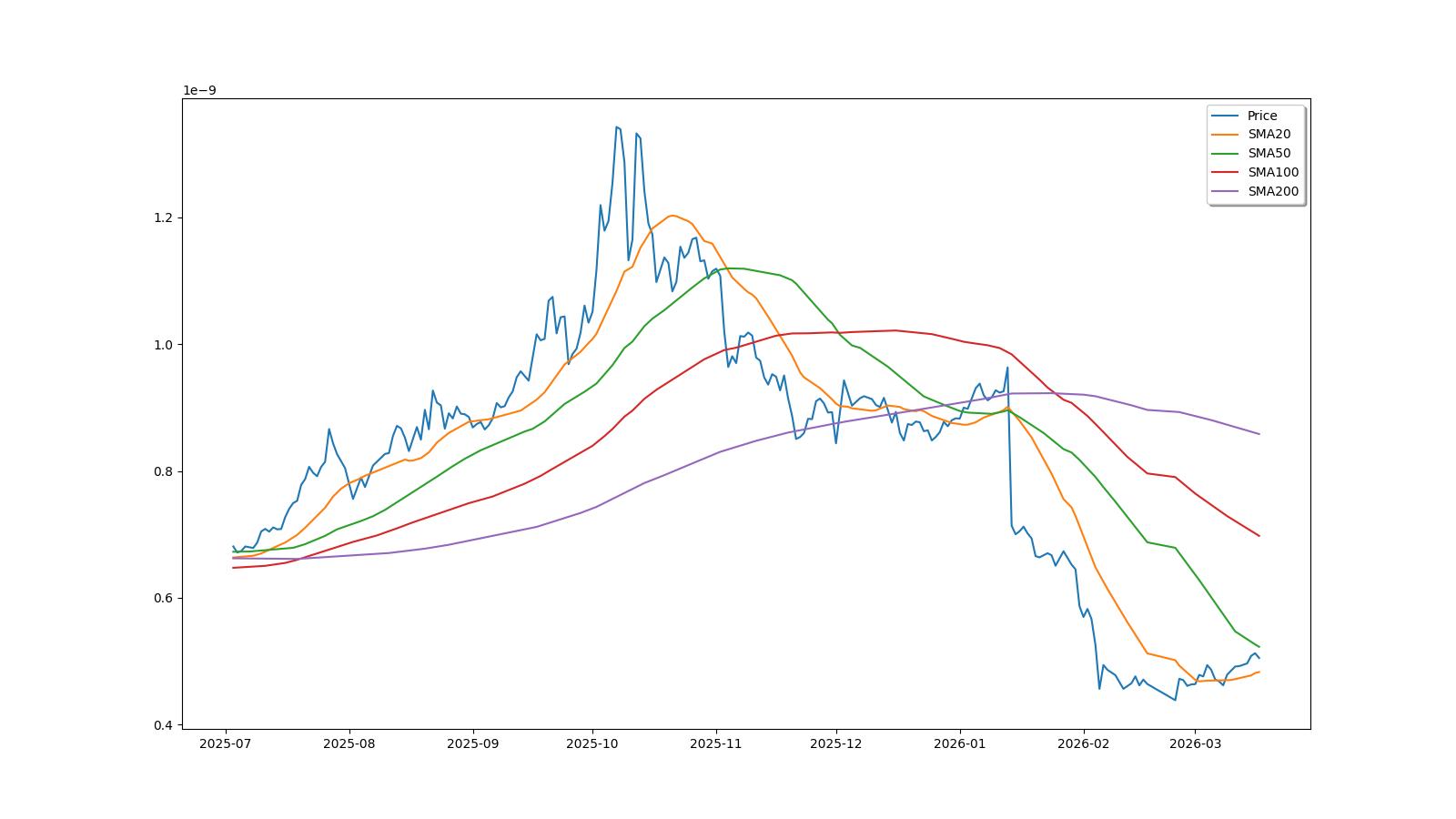 Gabecoin Simple Moving Averages