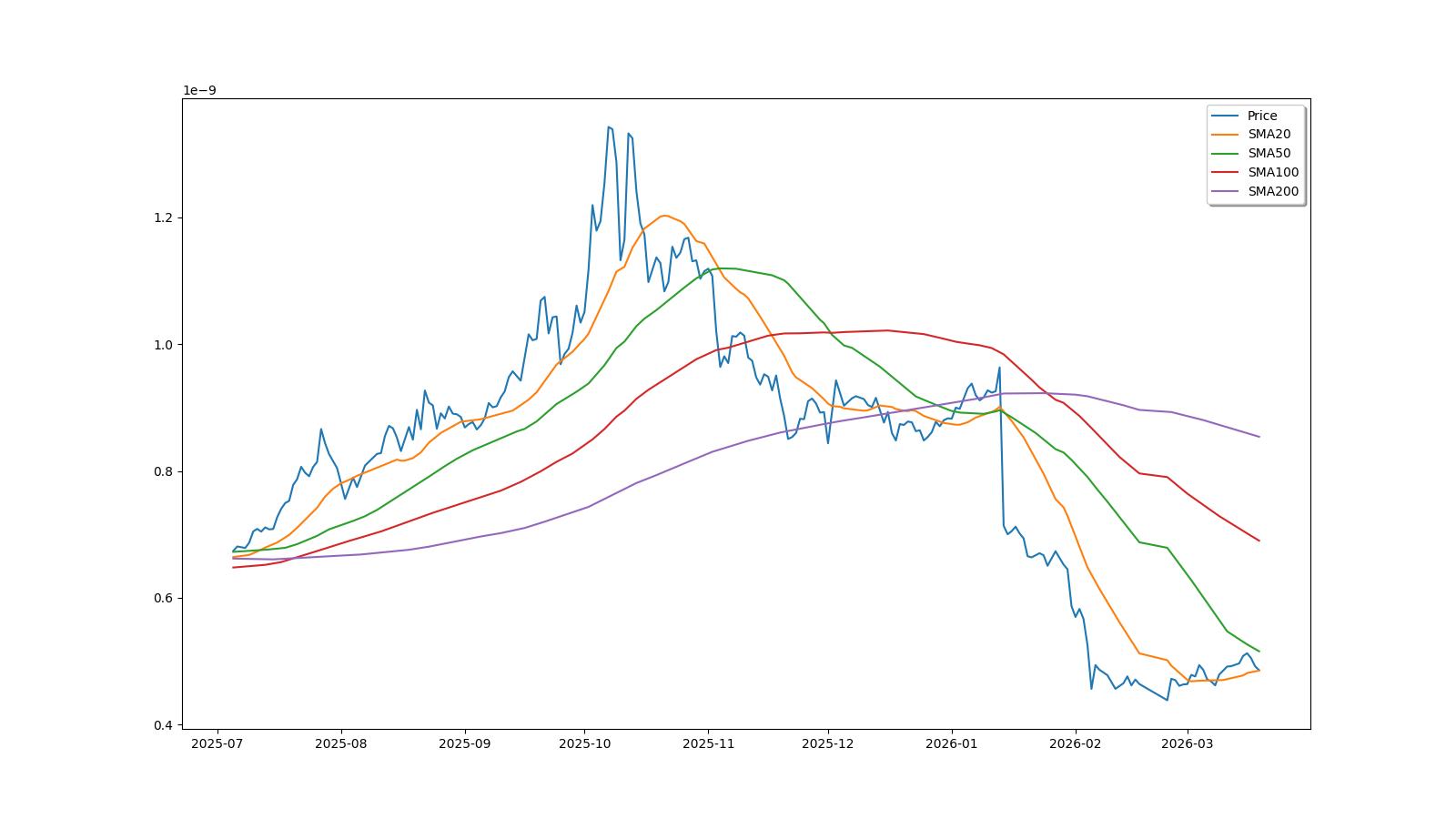 Gabecoin Simple Moving Averages