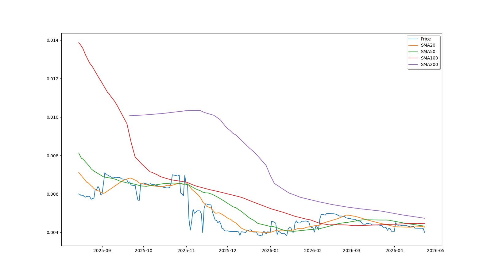 GAG Token Simple Moving Averages