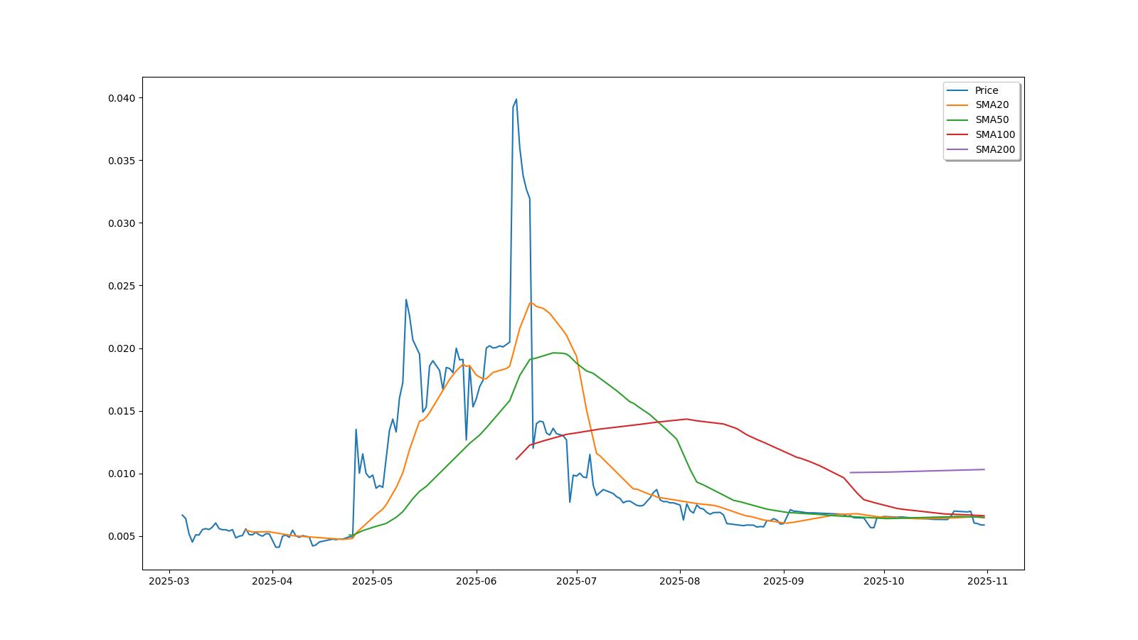 GAG Token Simple Moving Averages