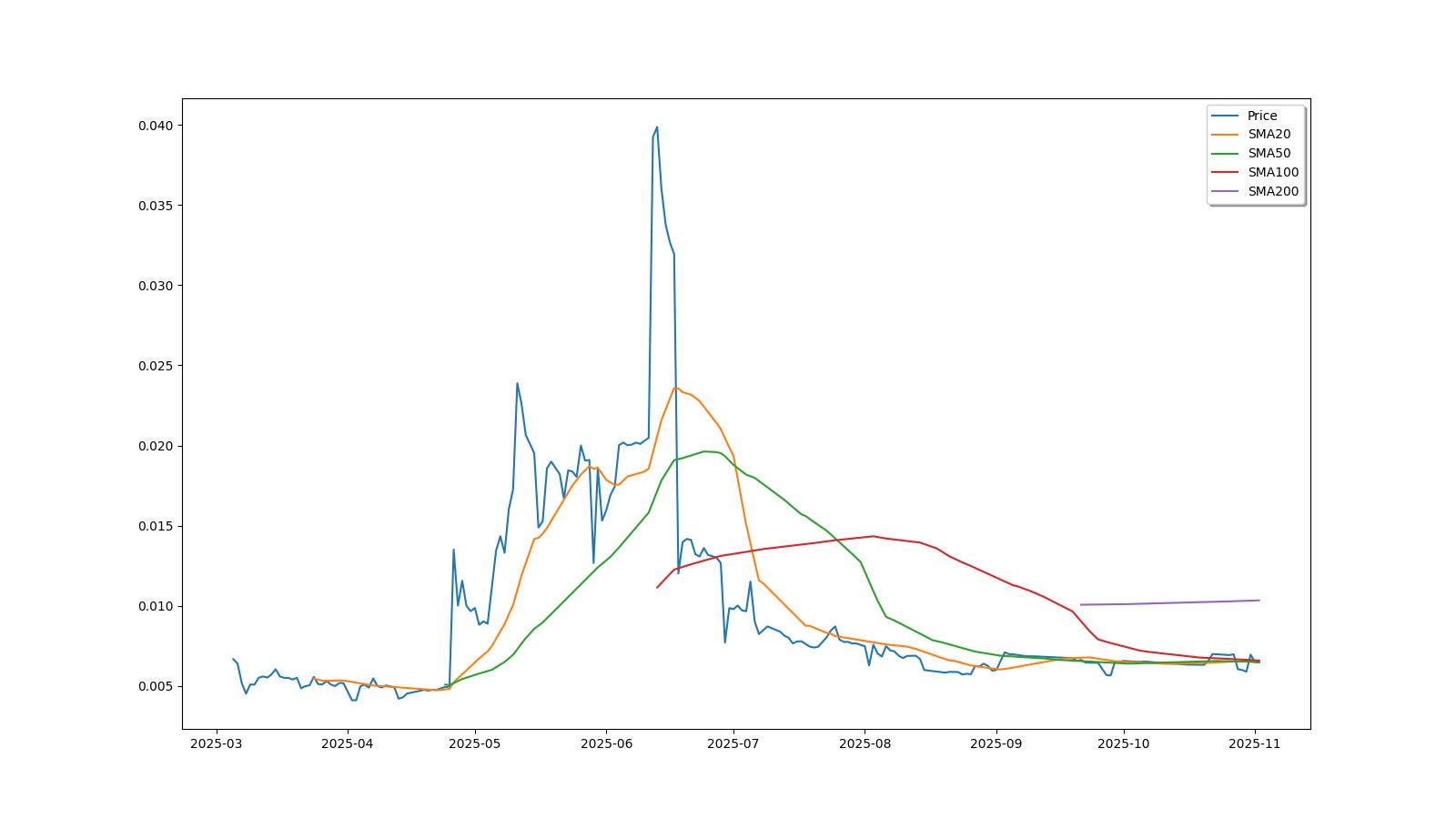 GAG Token Simple Moving Averages