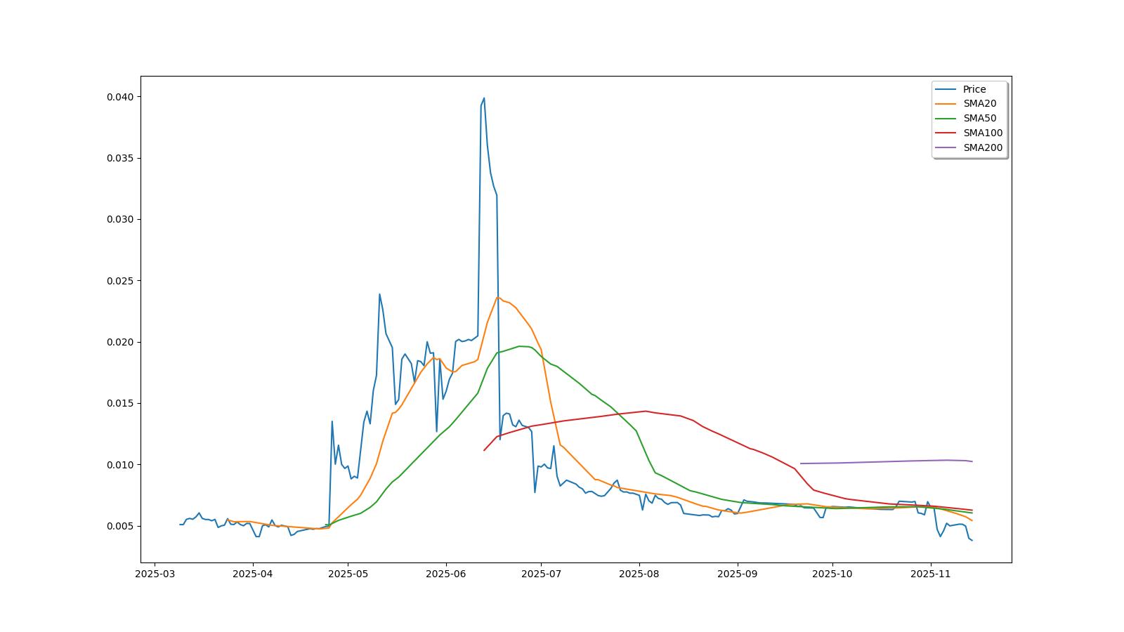 GAG Token Simple Moving Averages