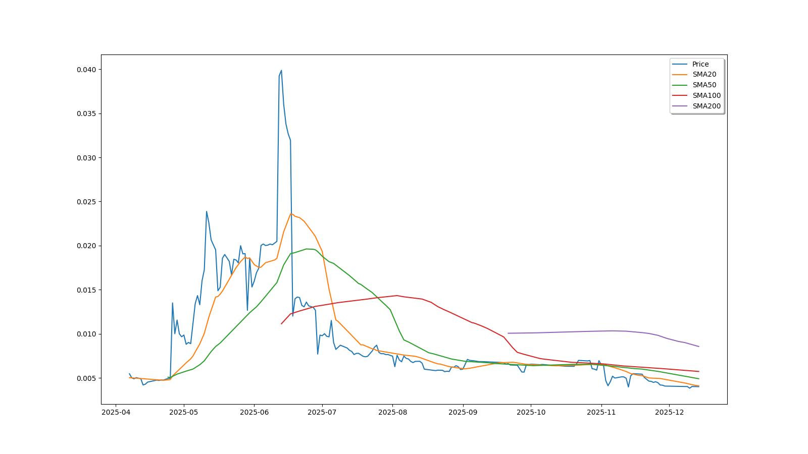GAG Token Simple Moving Averages