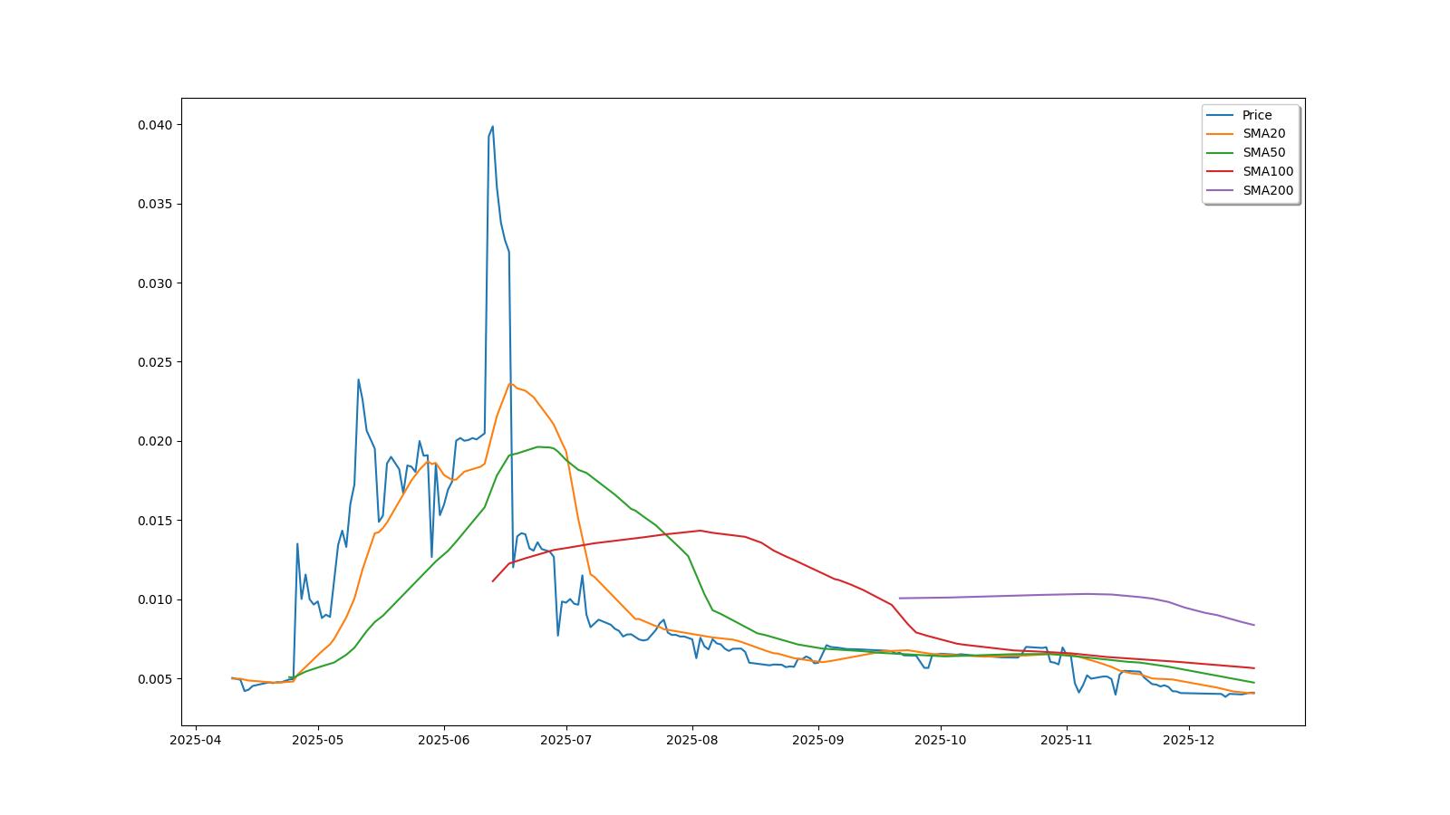 GAG Token Simple Moving Averages