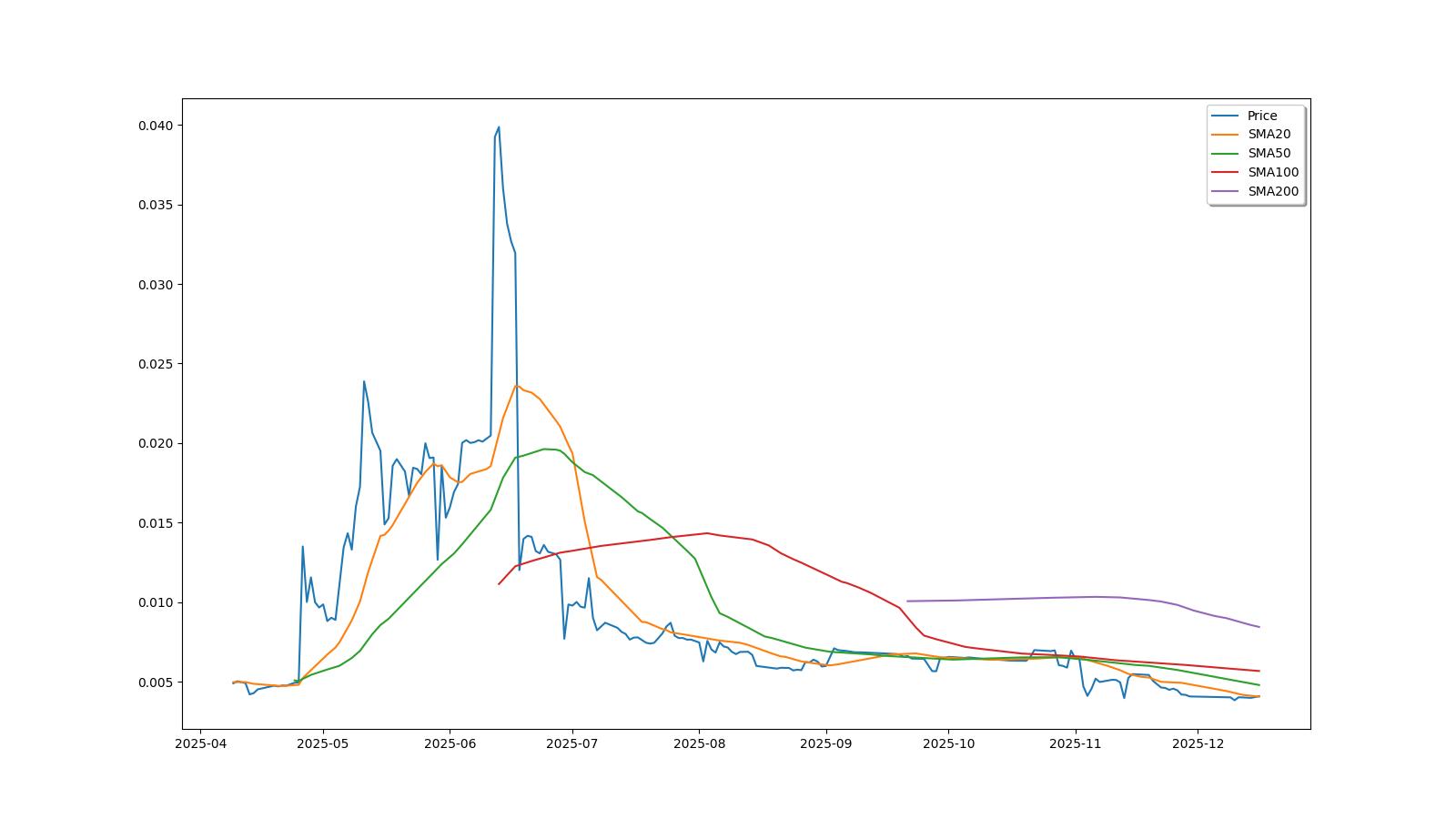 GAG Token Simple Moving Averages