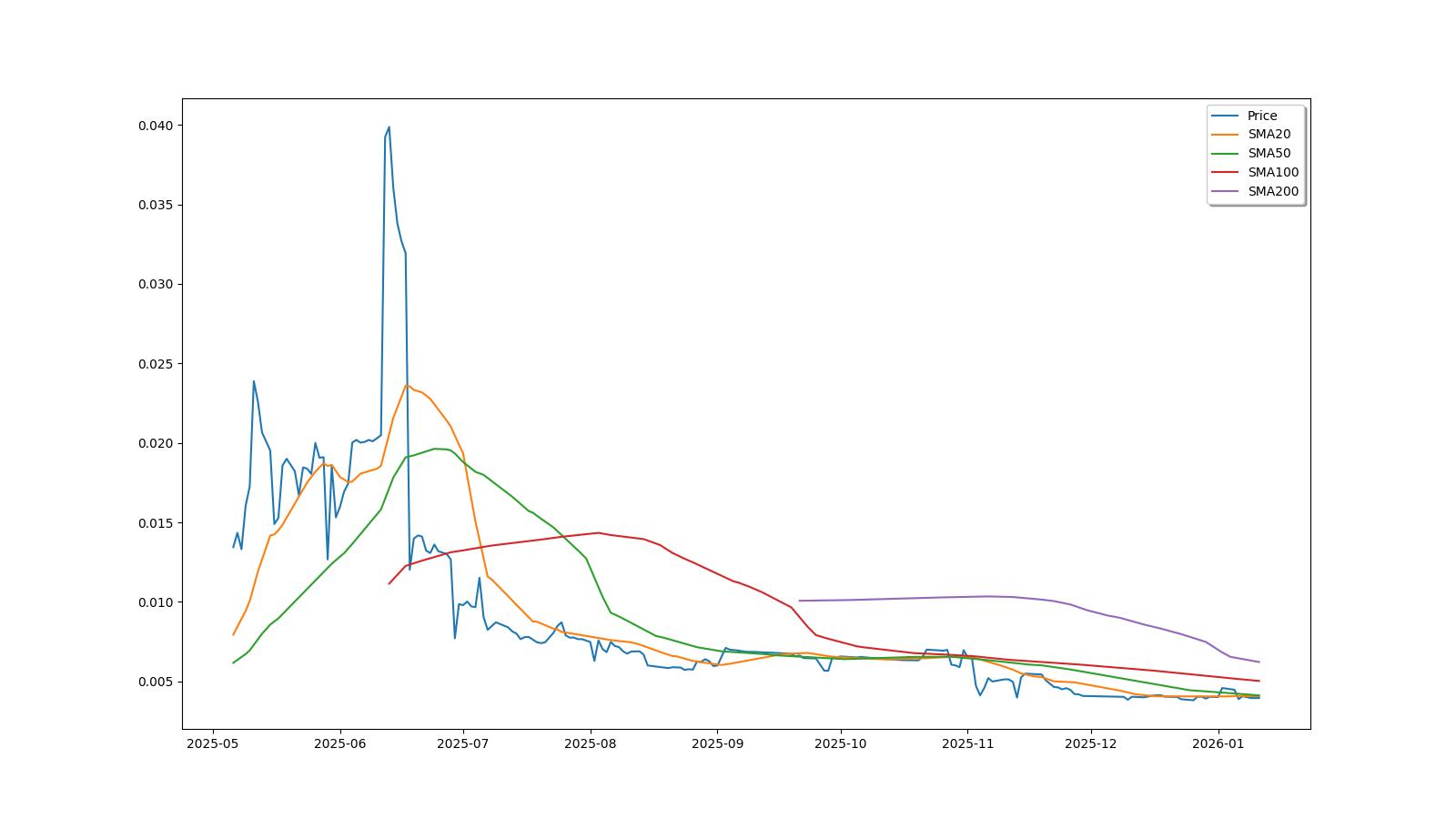 GAG Token Simple Moving Averages