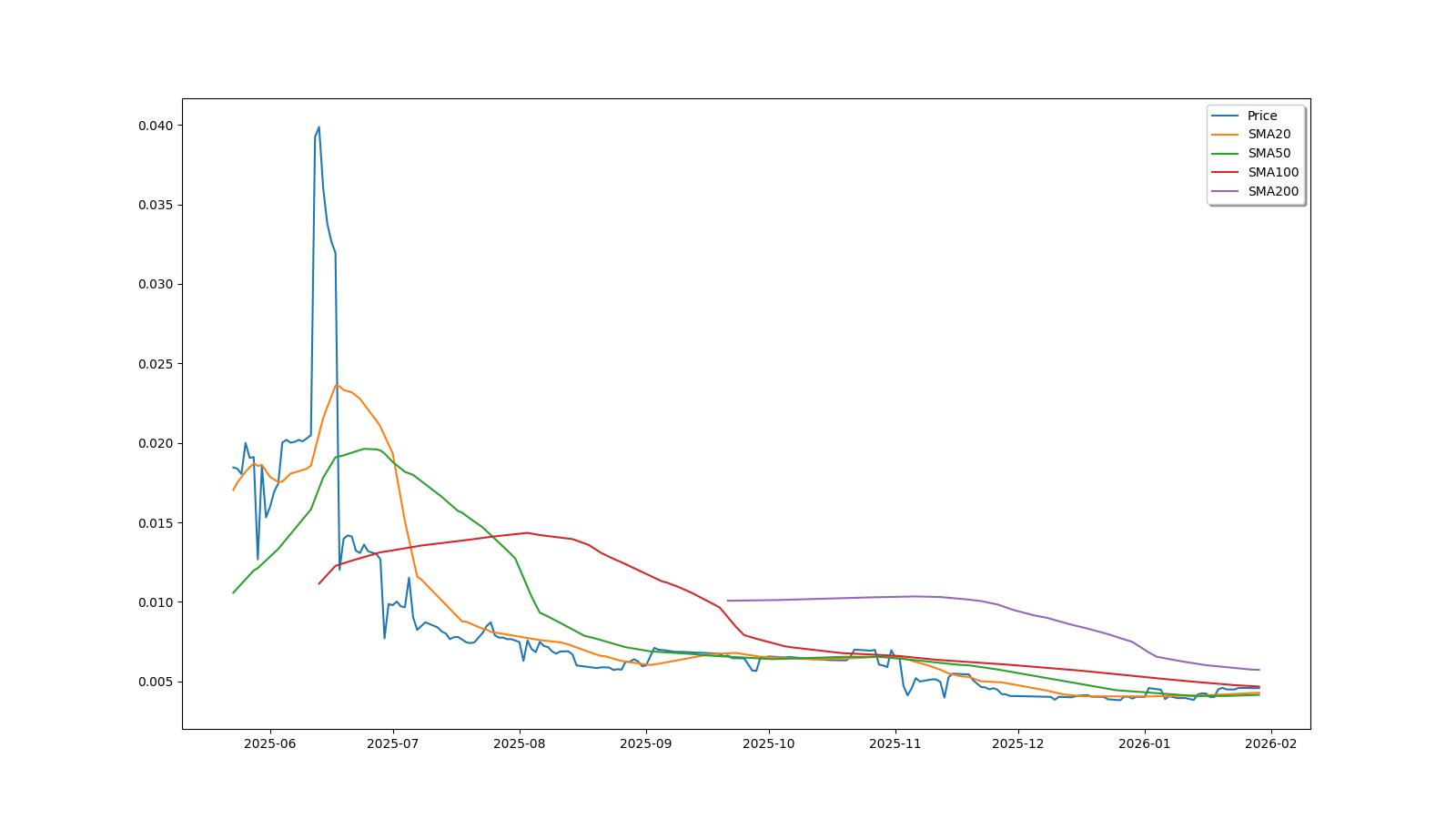 GAG Token Simple Moving Averages