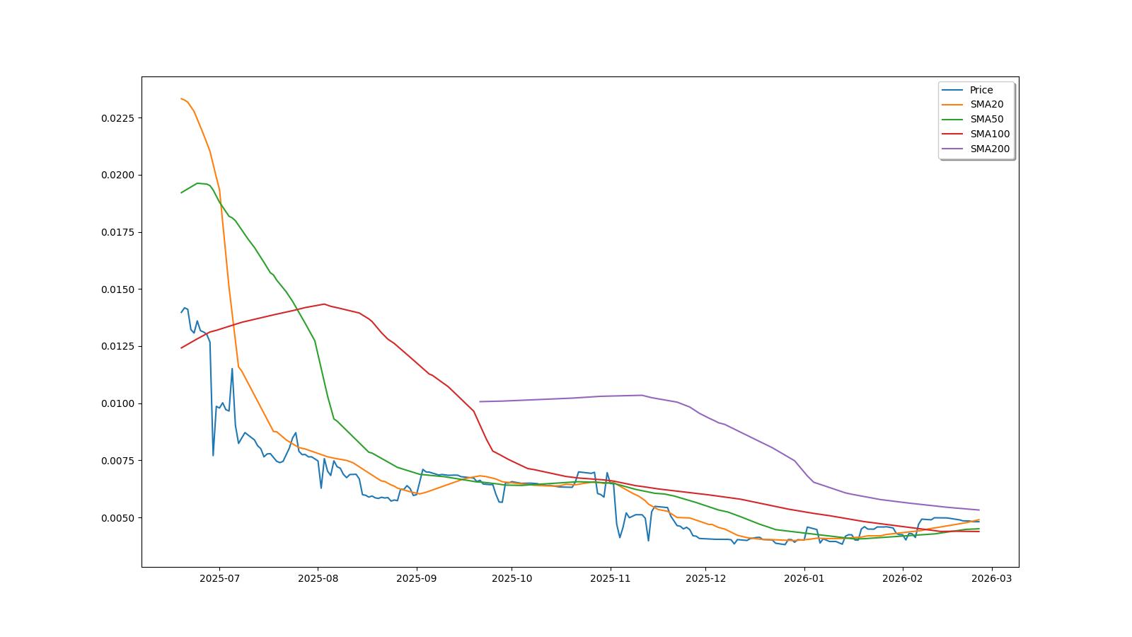 GAG Token Simple Moving Averages