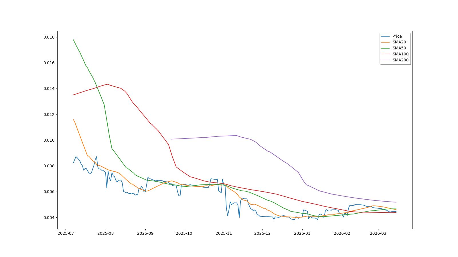 GAG Token Simple Moving Averages