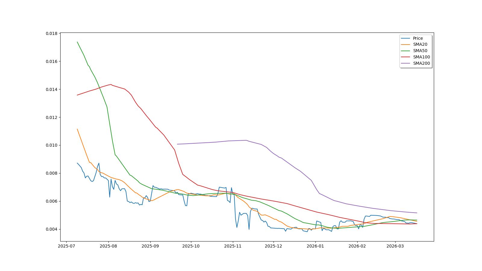 GAG Token Simple Moving Averages