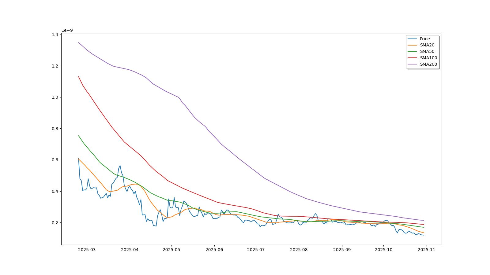 Gaga (Pepe) Simple Moving Averages