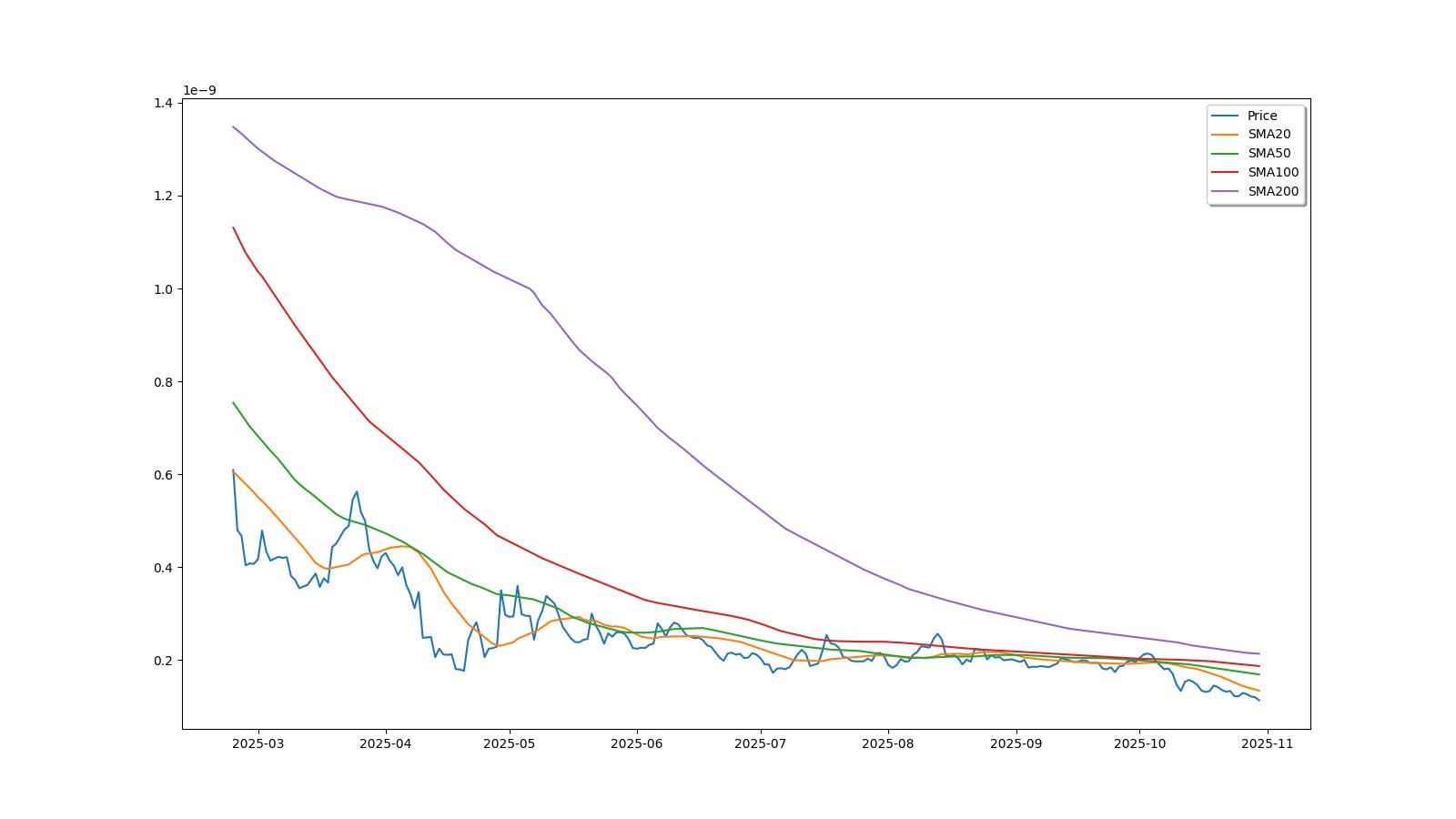 Gaga (Pepe) Simple Moving Averages