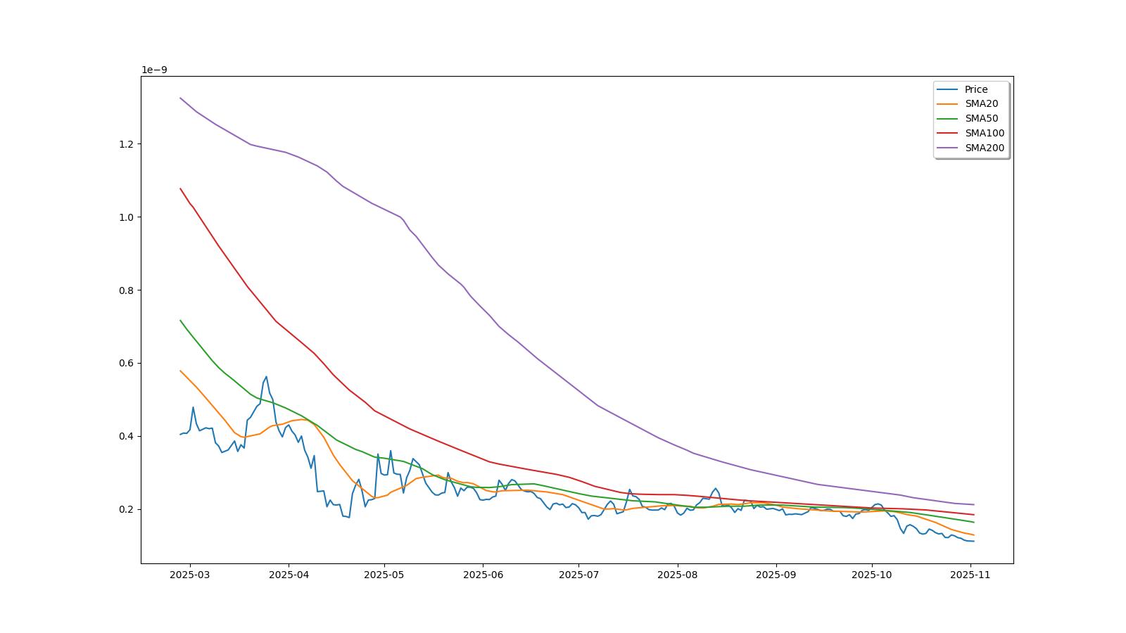 Gaga (Pepe) Simple Moving Averages