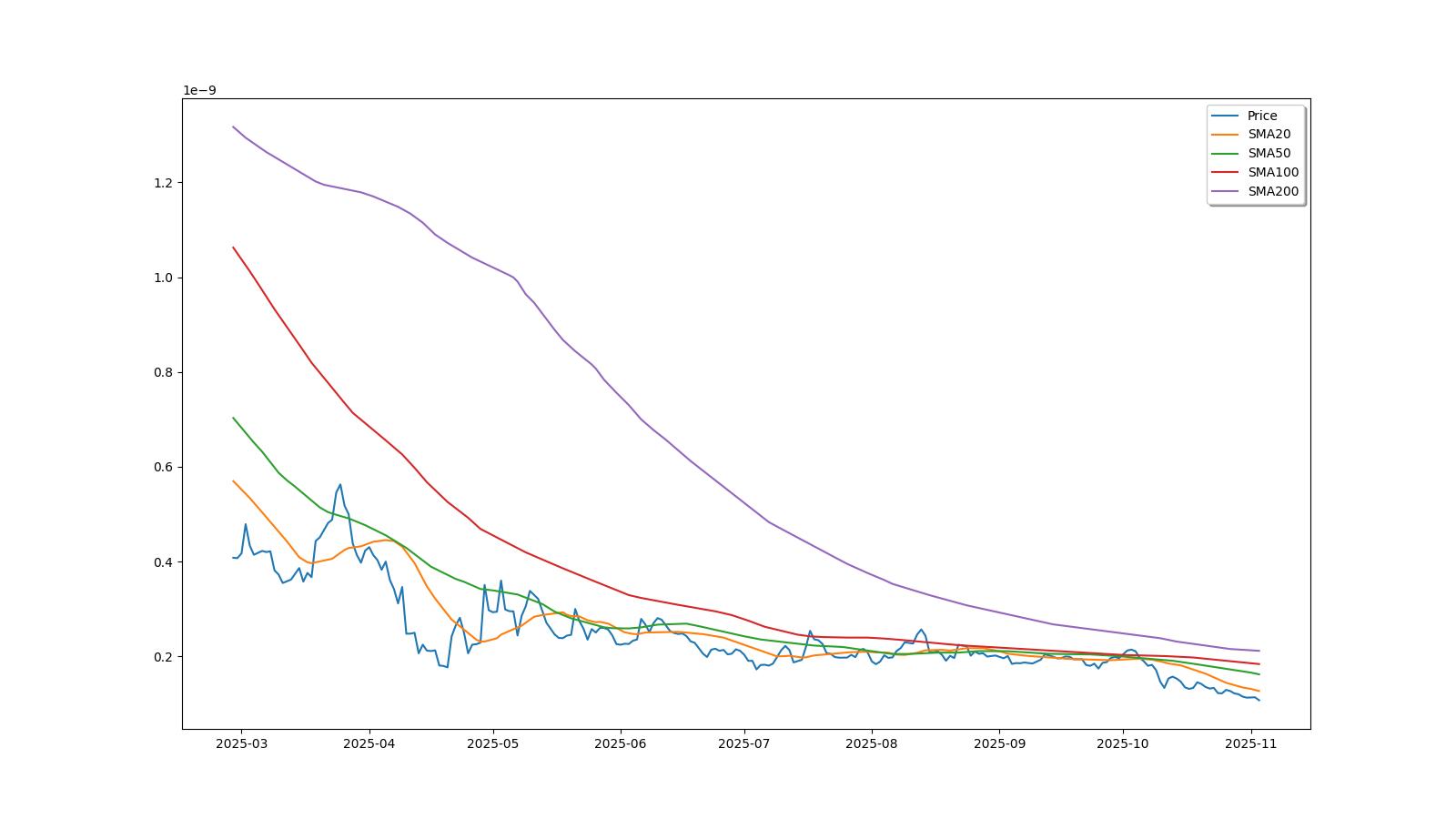Gaga (Pepe) Simple Moving Averages