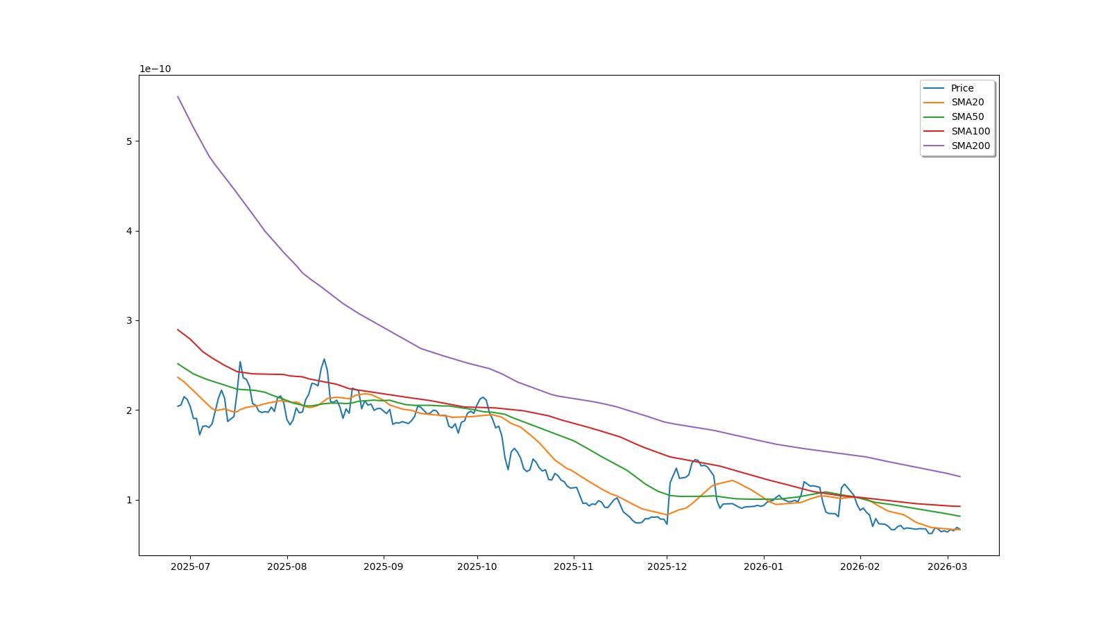 Gaga (Pepe) Simple Moving Averages