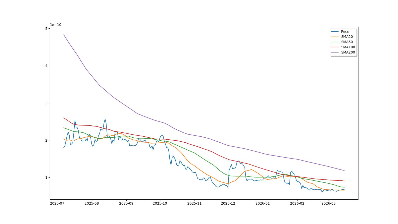 Gaga (Pepe) Simple Moving Averages