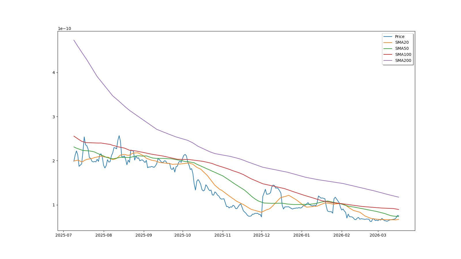 Gaga (Pepe) Simple Moving Averages