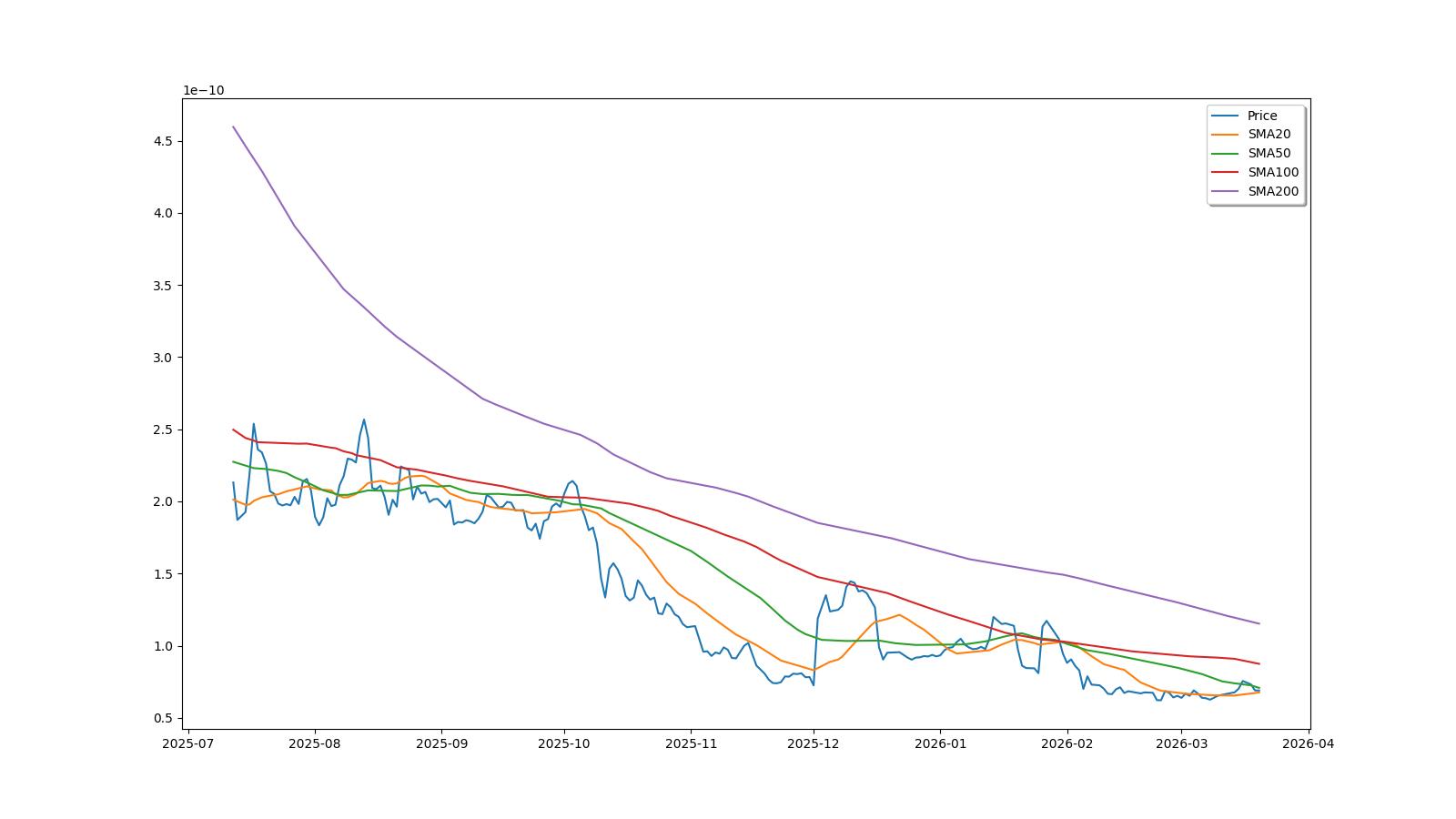Gaga (Pepe) Simple Moving Averages