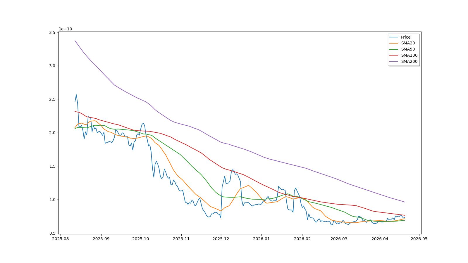 Gaga (Pepe) Simple Moving Averages