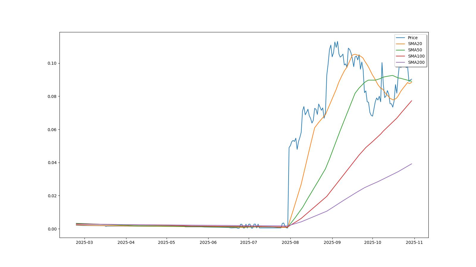 Gaia Everworld Simple Moving Averages