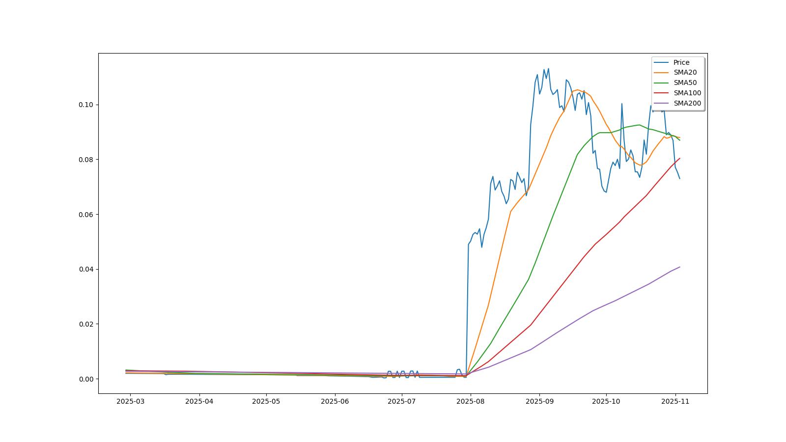 Gaia Everworld Simple Moving Averages