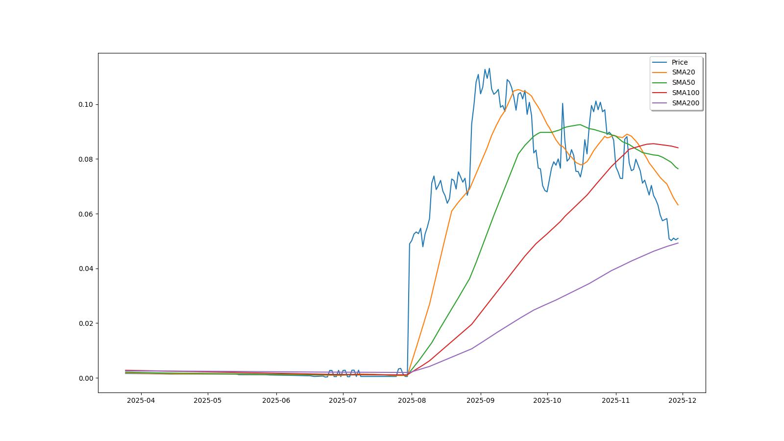 Gaia Everworld Simple Moving Averages