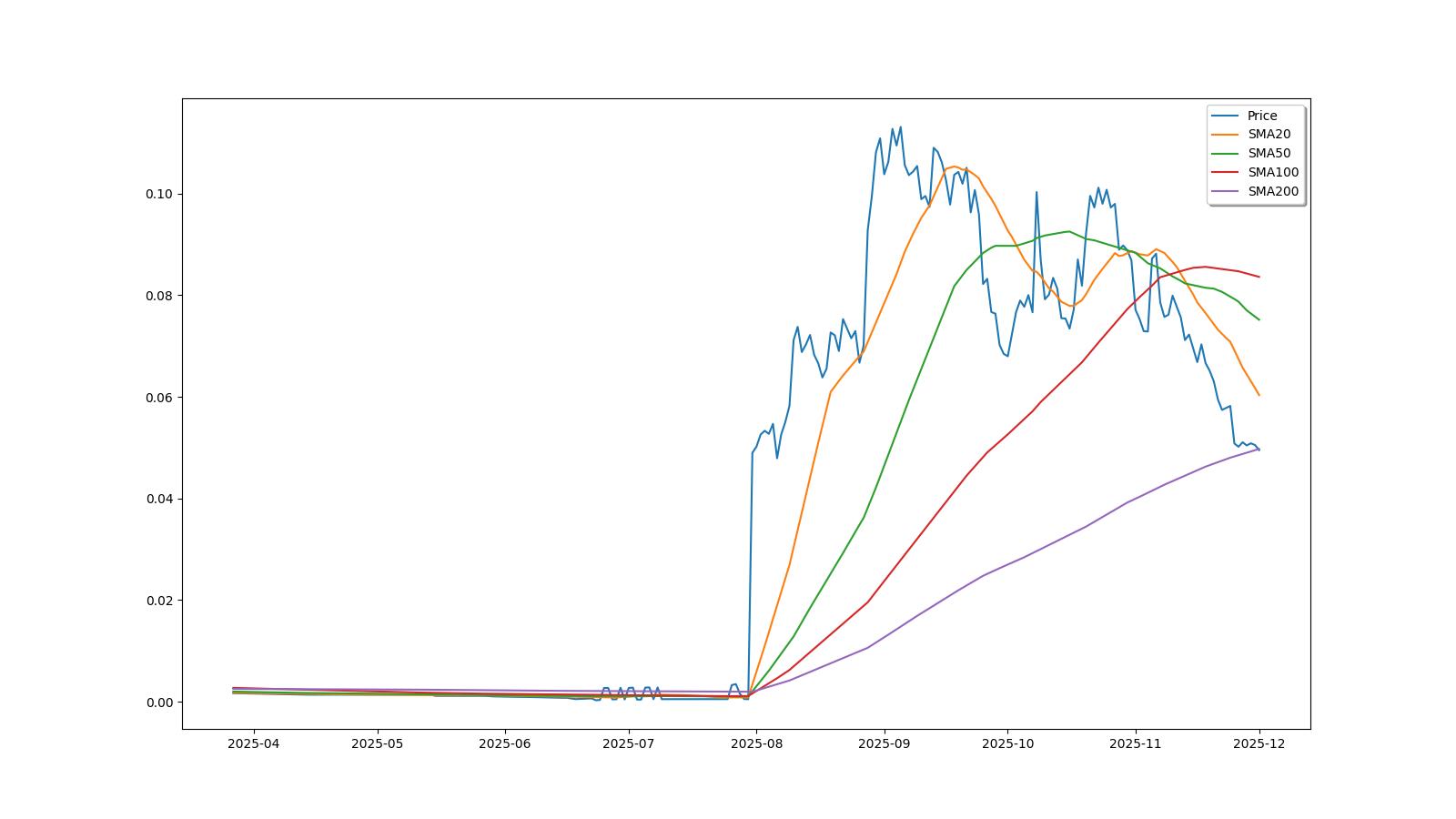 Gaia Everworld Simple Moving Averages