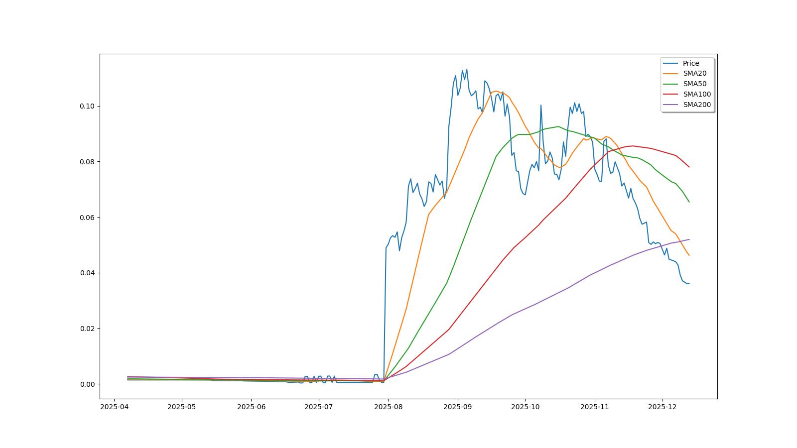 Gaia Everworld Simple Moving Averages