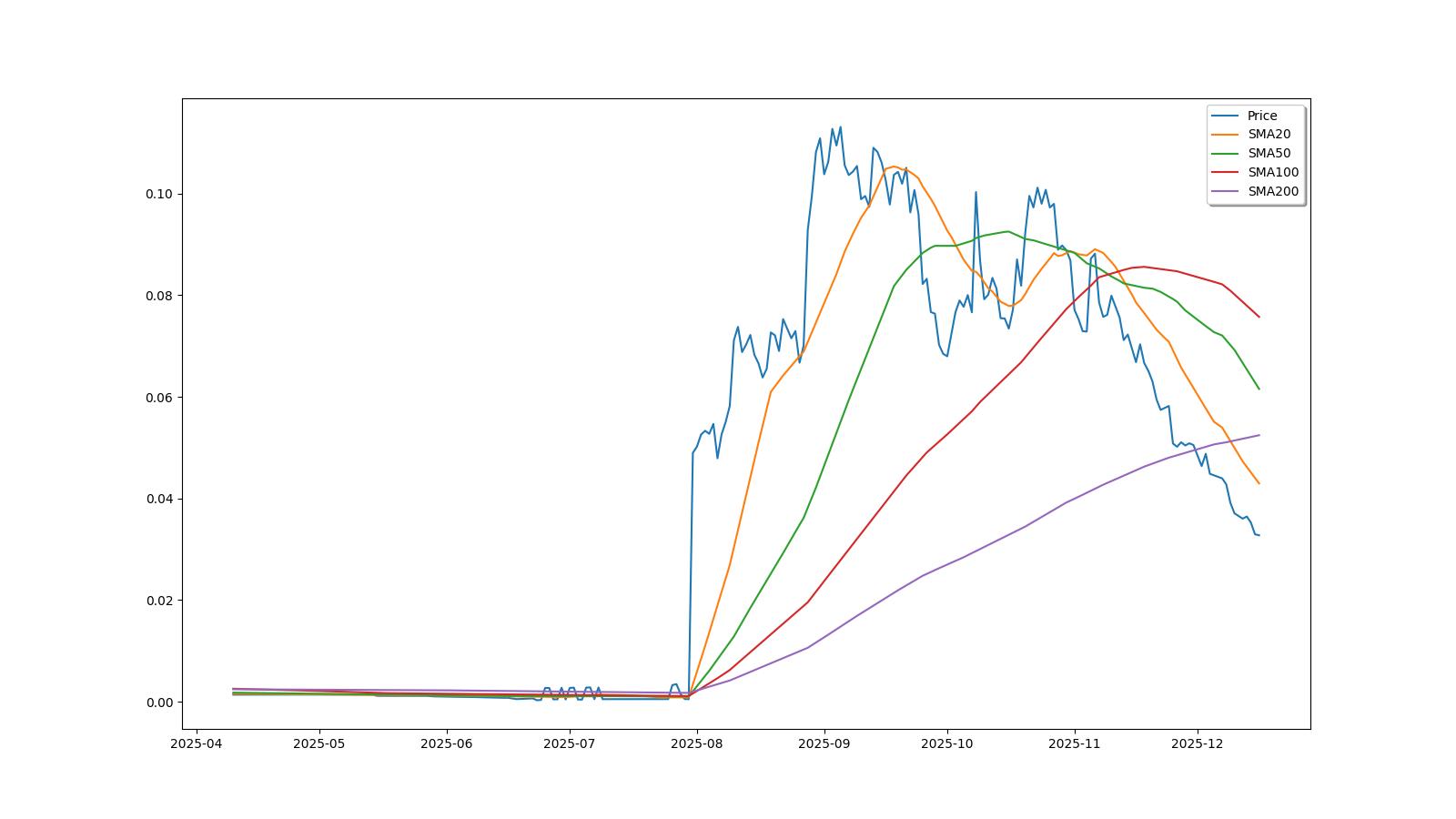 Gaia Everworld Simple Moving Averages