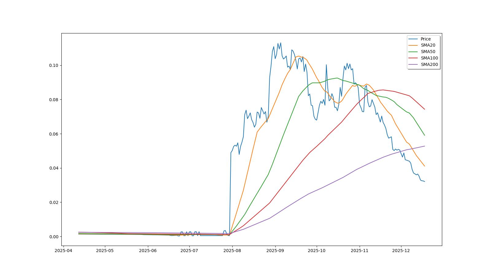 Gaia Everworld Simple Moving Averages