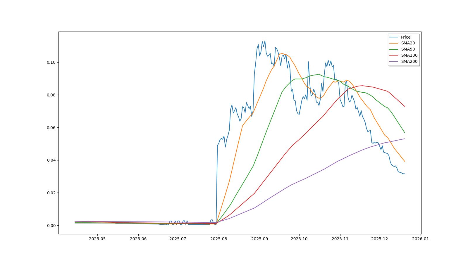 Gaia Everworld Simple Moving Averages