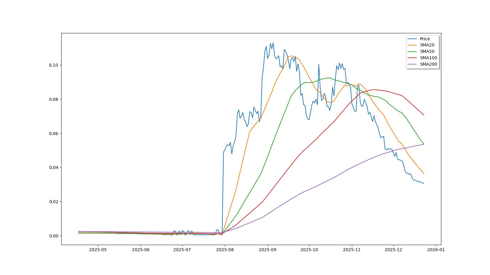 Gaia Everworld Simple Moving Averages