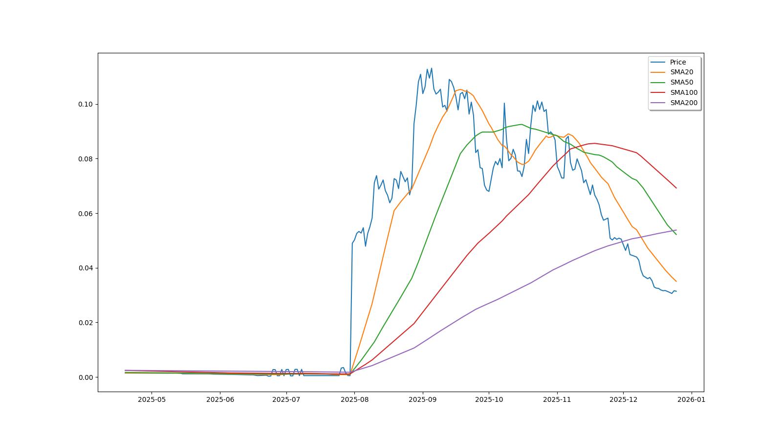 Gaia Everworld Simple Moving Averages