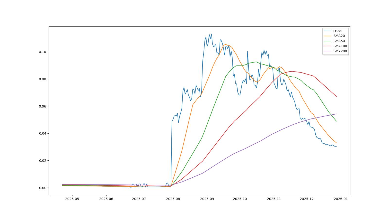 Gaia Everworld Simple Moving Averages