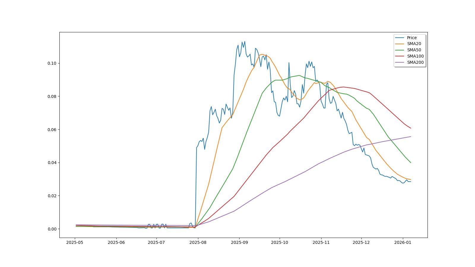 Gaia Everworld Simple Moving Averages