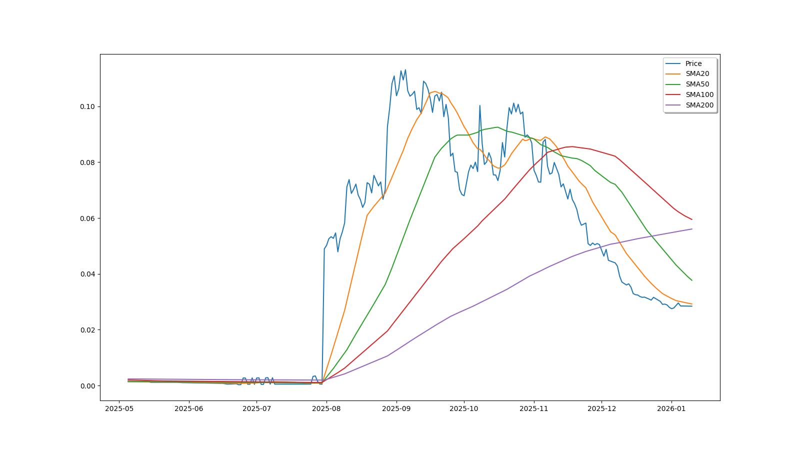 Gaia Everworld Simple Moving Averages