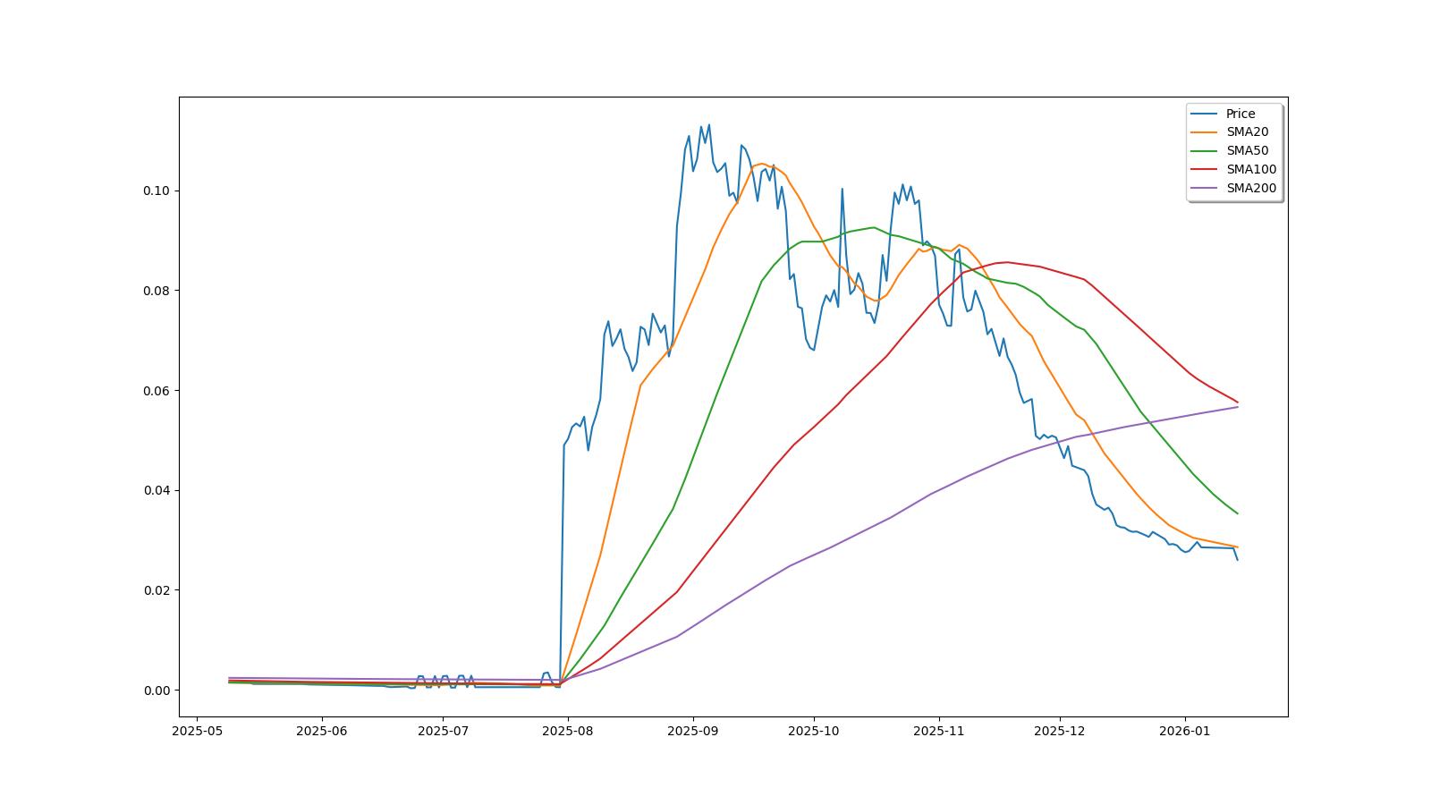 Gaia Everworld Simple Moving Averages