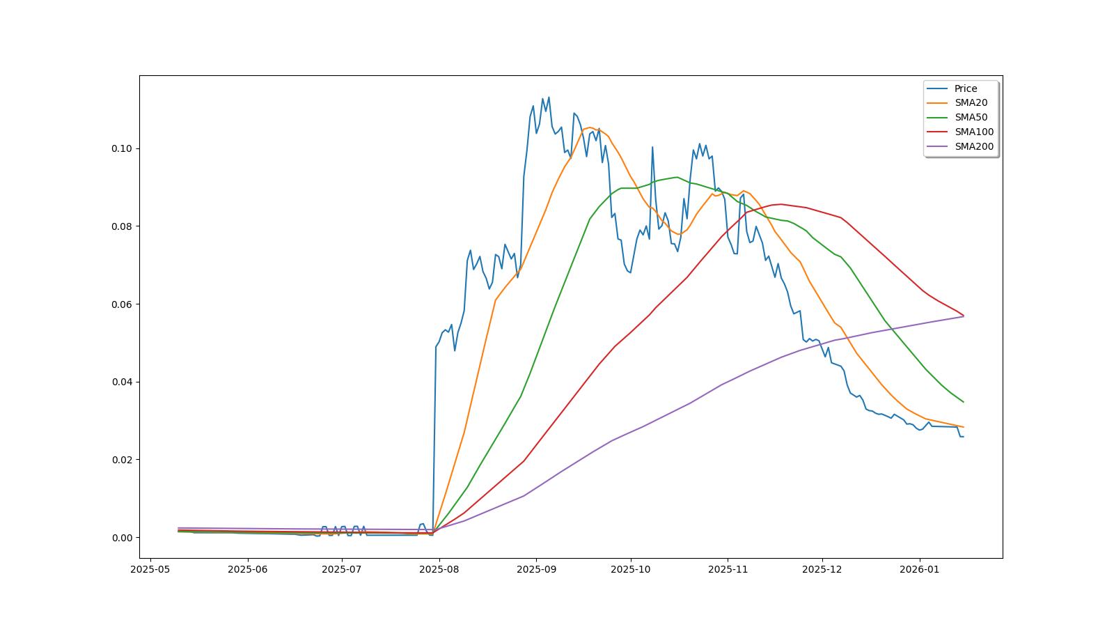 Gaia Everworld Simple Moving Averages