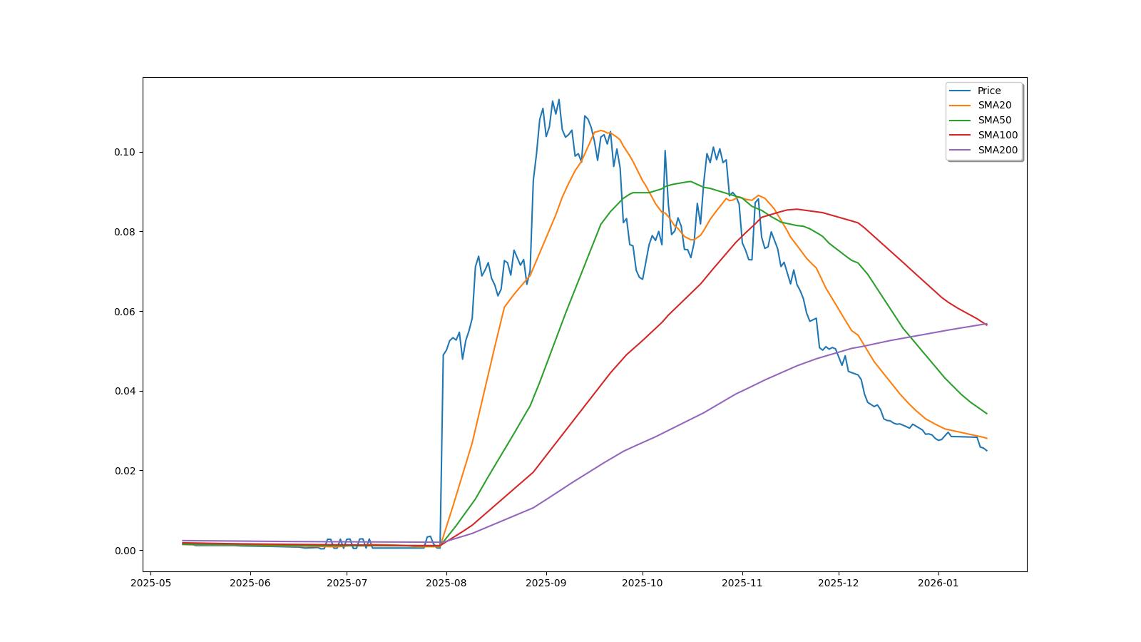 Gaia Everworld Simple Moving Averages