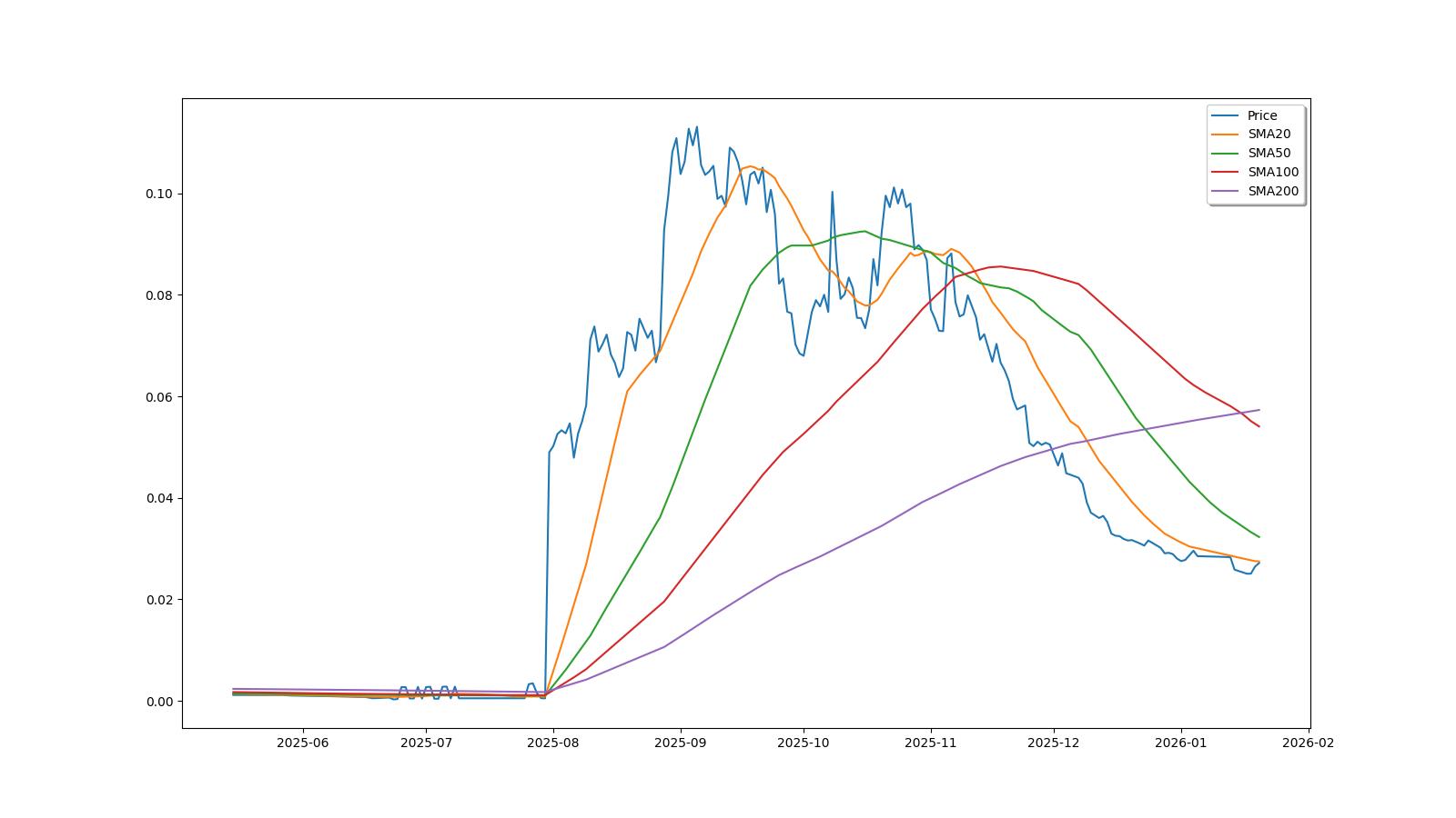 Gaia Everworld Simple Moving Averages