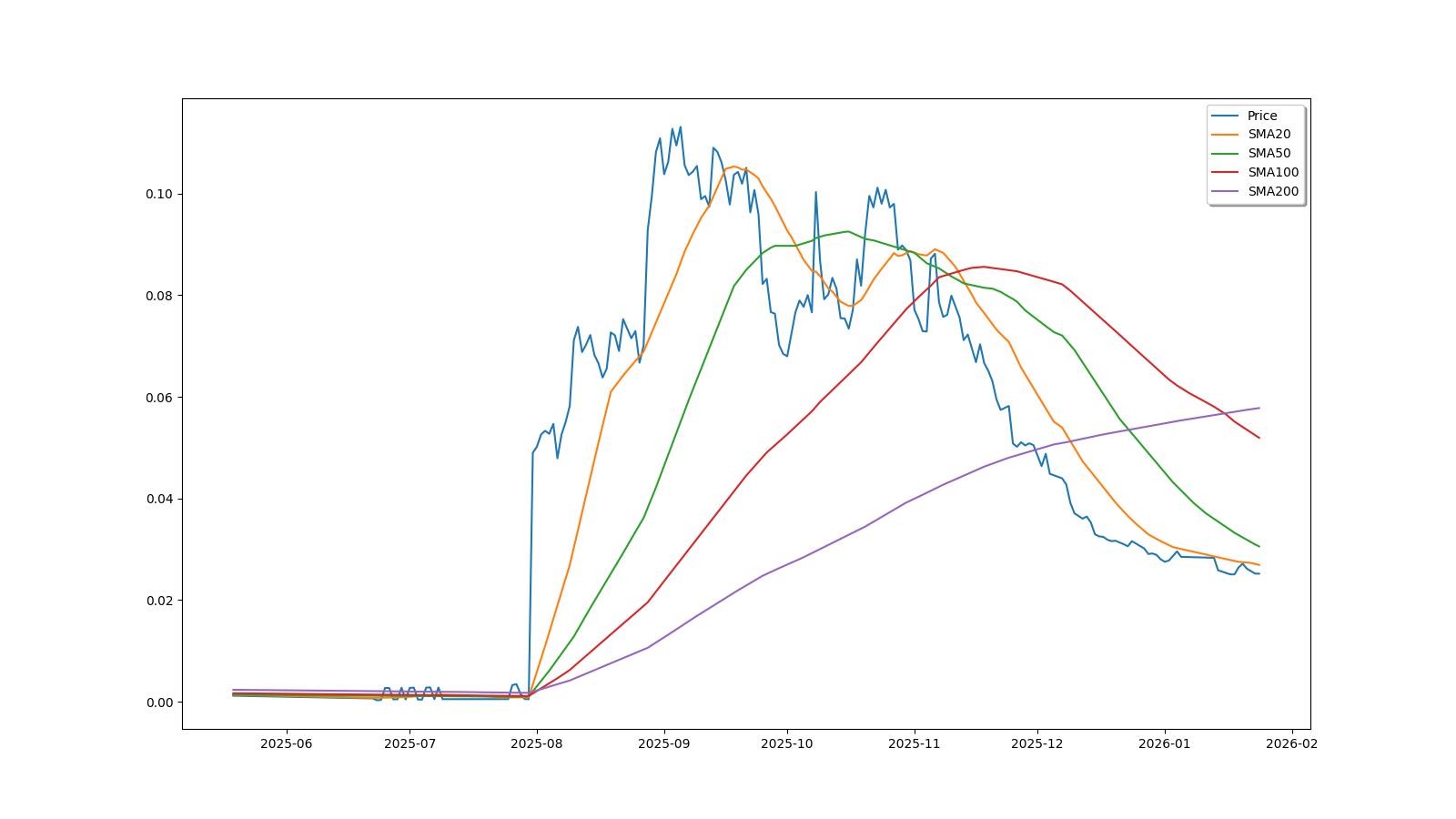 Gaia Everworld Simple Moving Averages