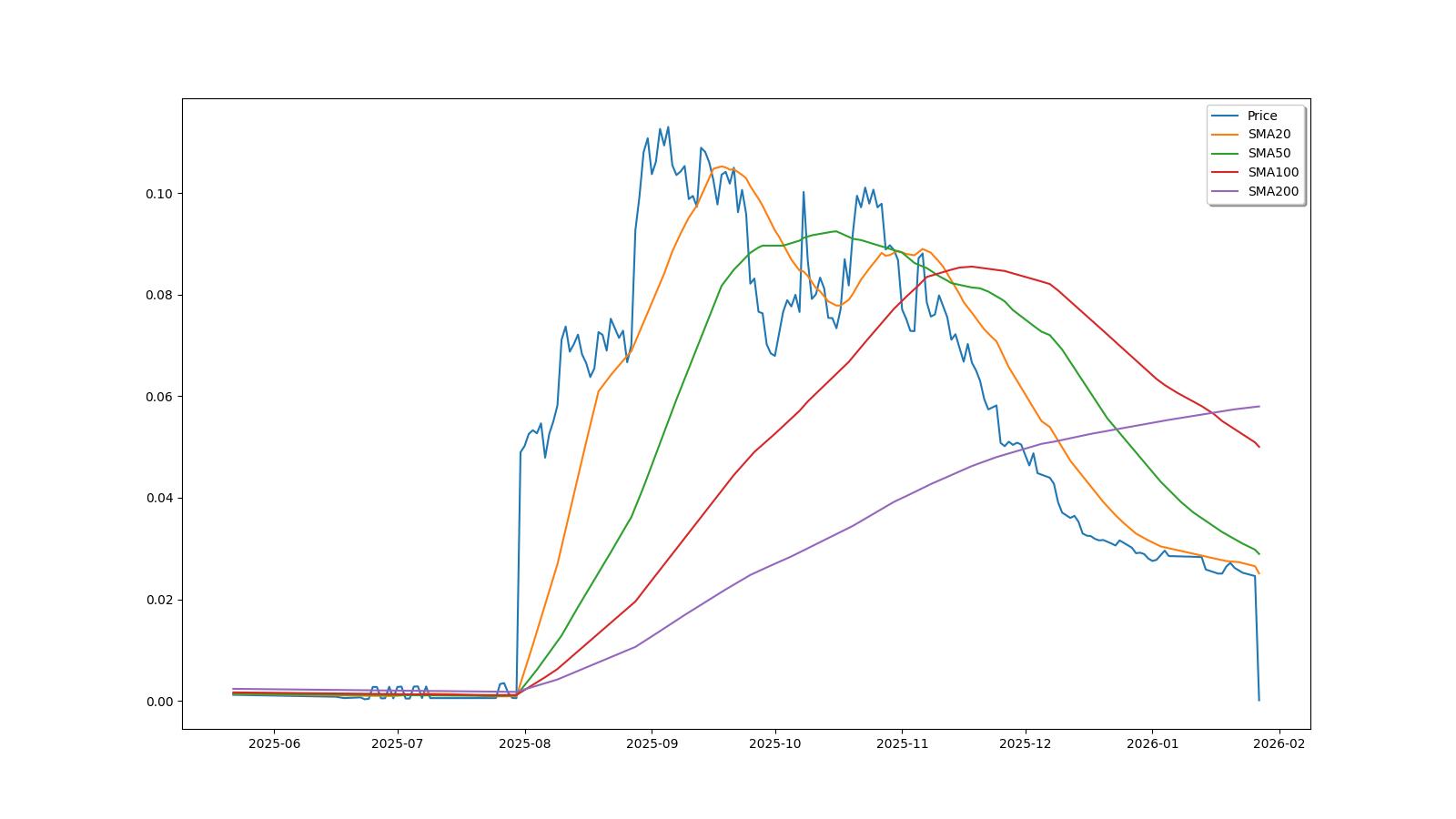 Gaia Everworld Simple Moving Averages